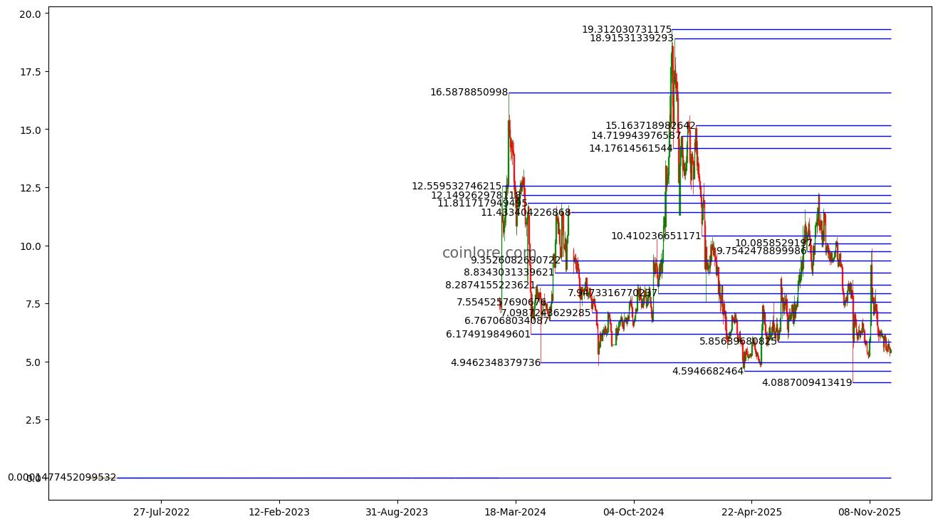 Coinvest Support and resistance levels