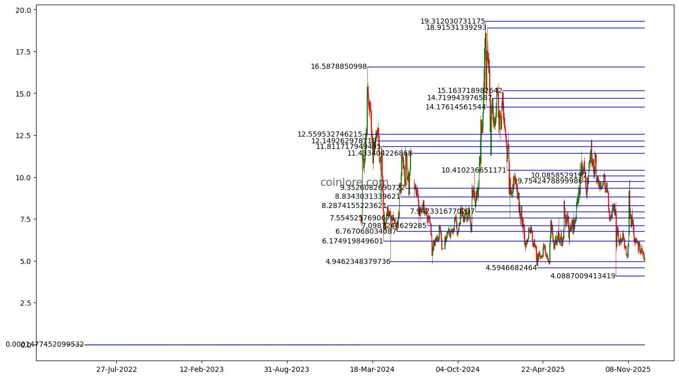Coinvest уровни поддержки и сопротивления