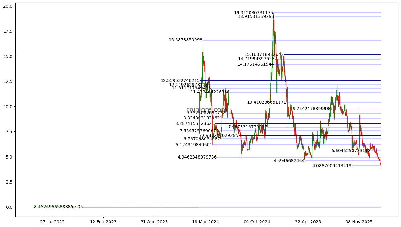 Coinvest уровни поддержки и сопротивления