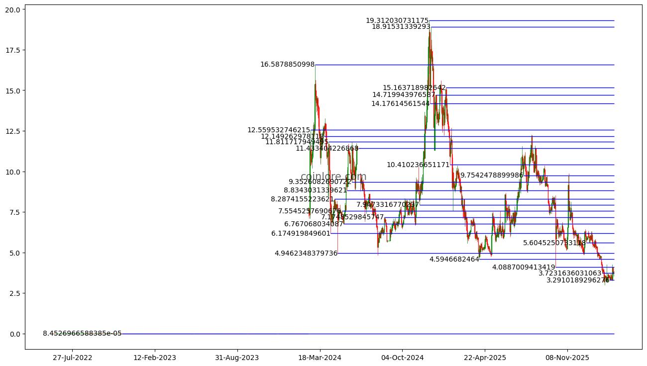 Niveles de soporte y de resistencia de Coinvest