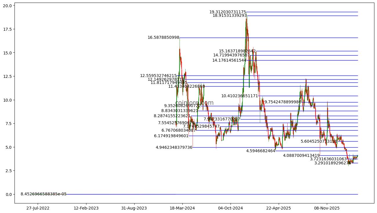 Coinvest уровни поддержки и сопротивления