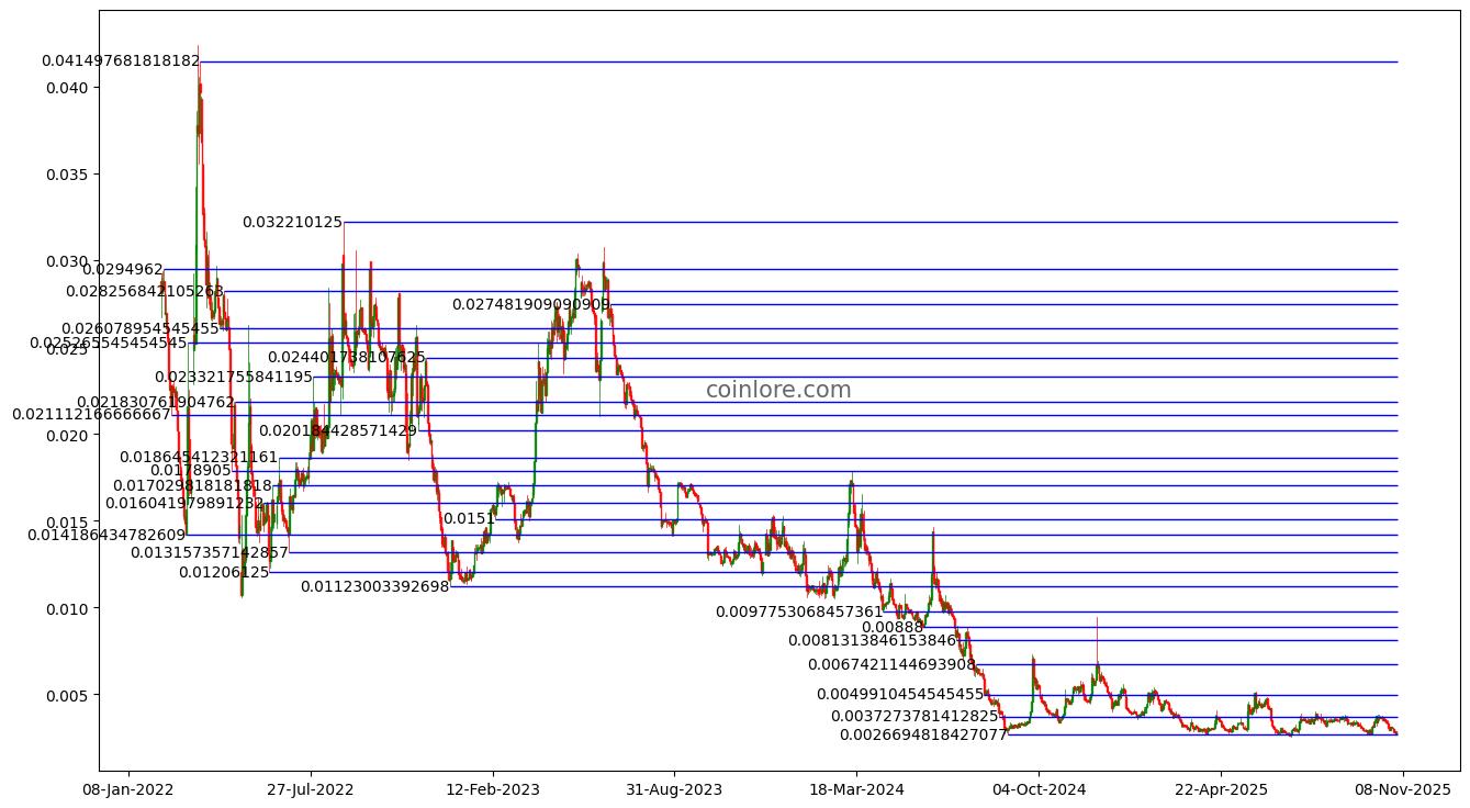 Coinweb уровни поддержки и сопротивления