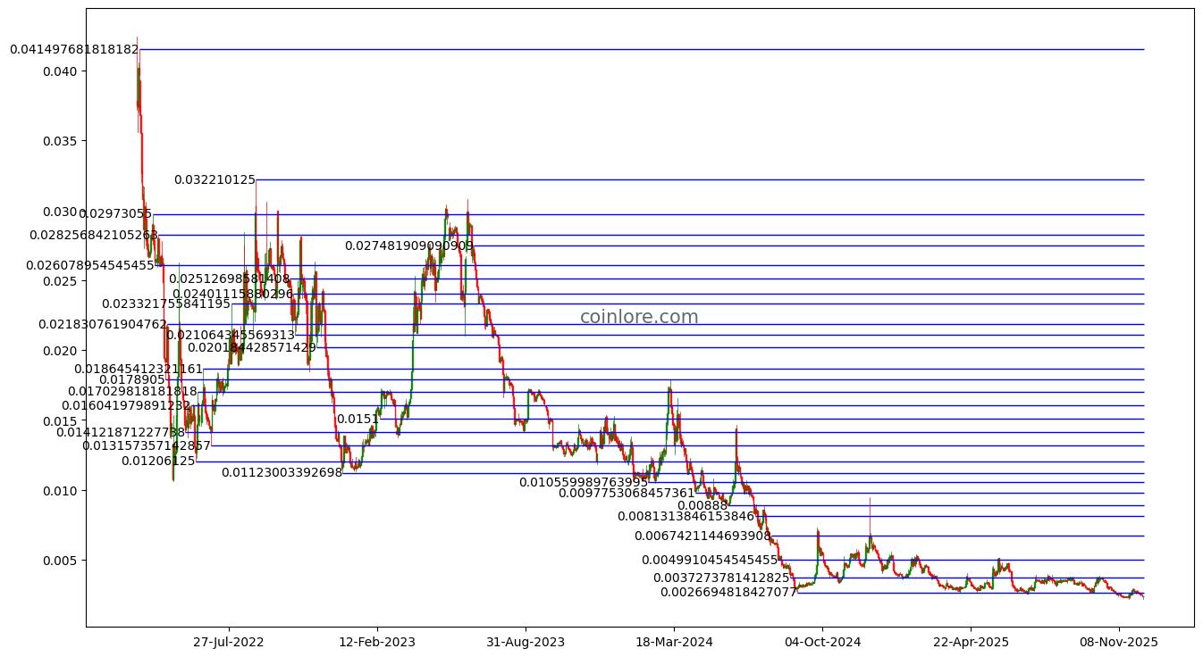 Coinweb Support and resistance levels