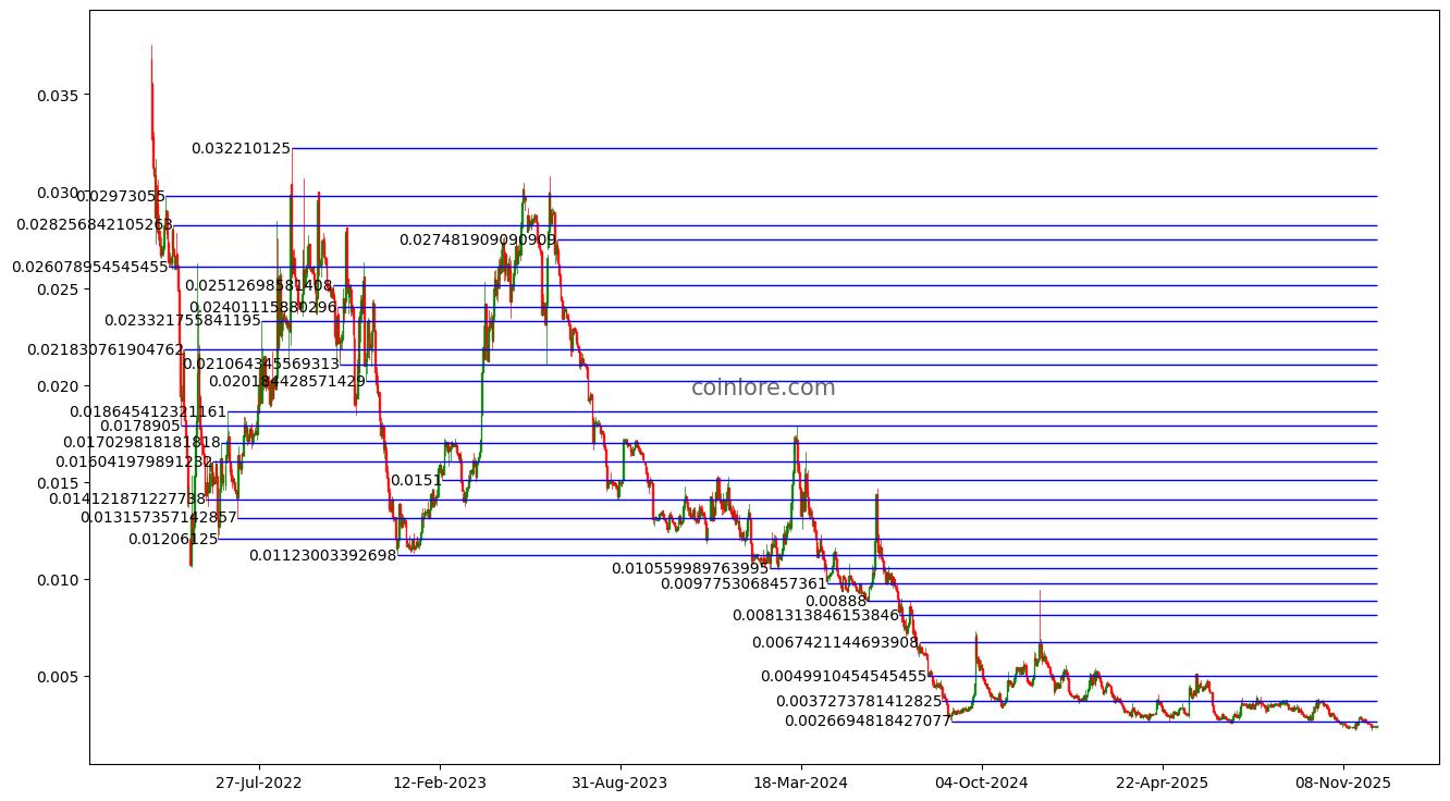 Niveles de soporte y de resistencia de Coinweb