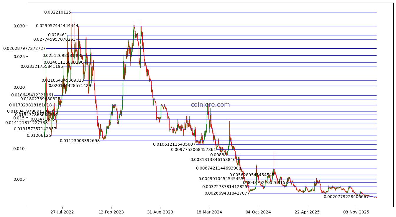 Coinweb уровни поддержки и сопротивления