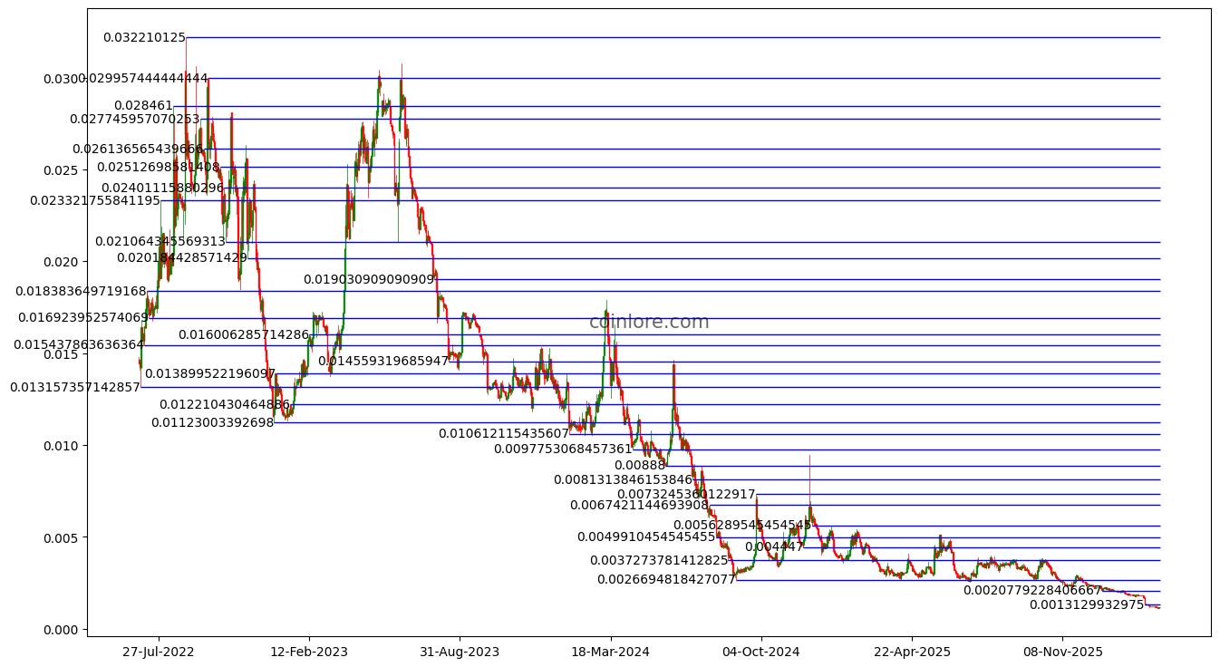 Coinweb уровни поддержки и сопротивления