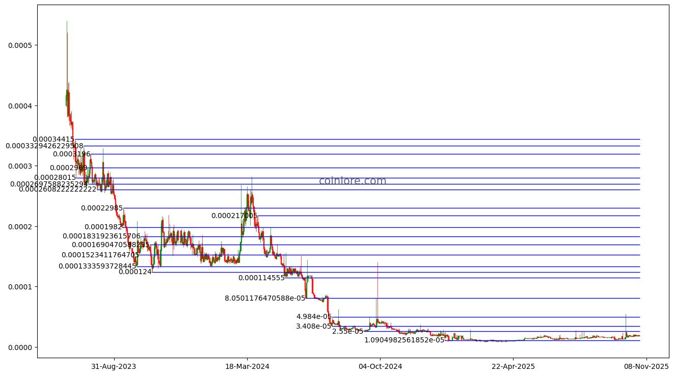 Coinzix Support and resistance levels