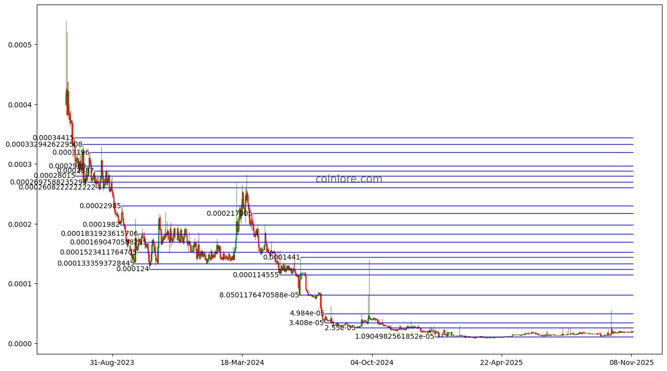 Coinzix Support and resistance levels
