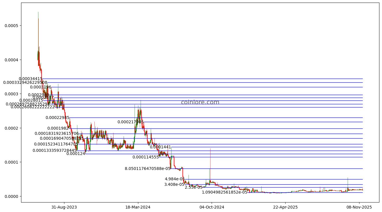 Coinzix Support and resistance levels