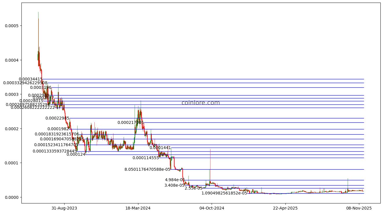 Coinzix Support and resistance levels