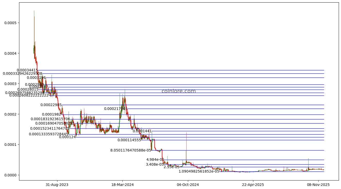 Coinzix Support and resistance levels