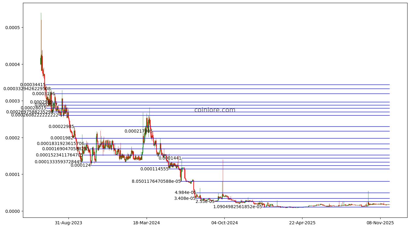 Coinzix Support and resistance levels
