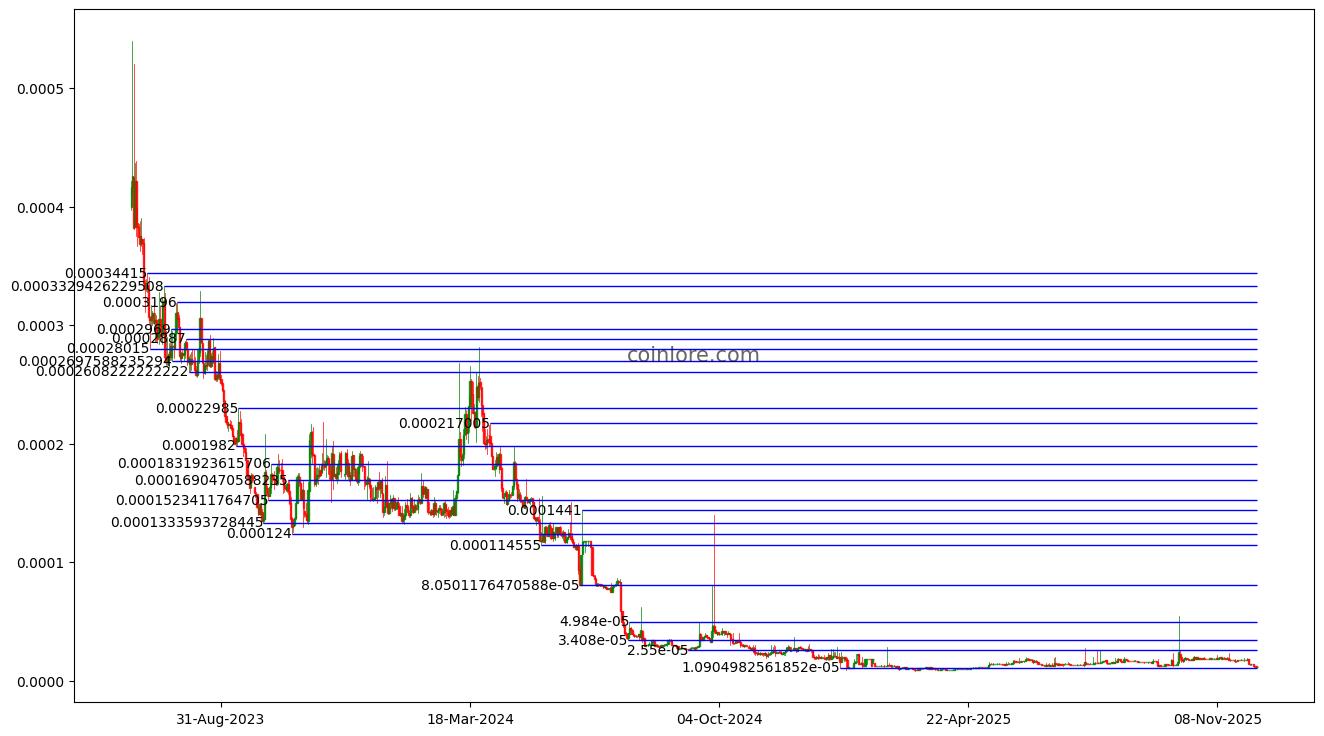 Coinzix Support and resistance levels