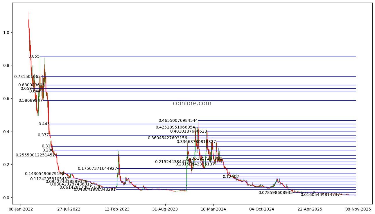 Coldstack Support- und Widerstandsniveaus