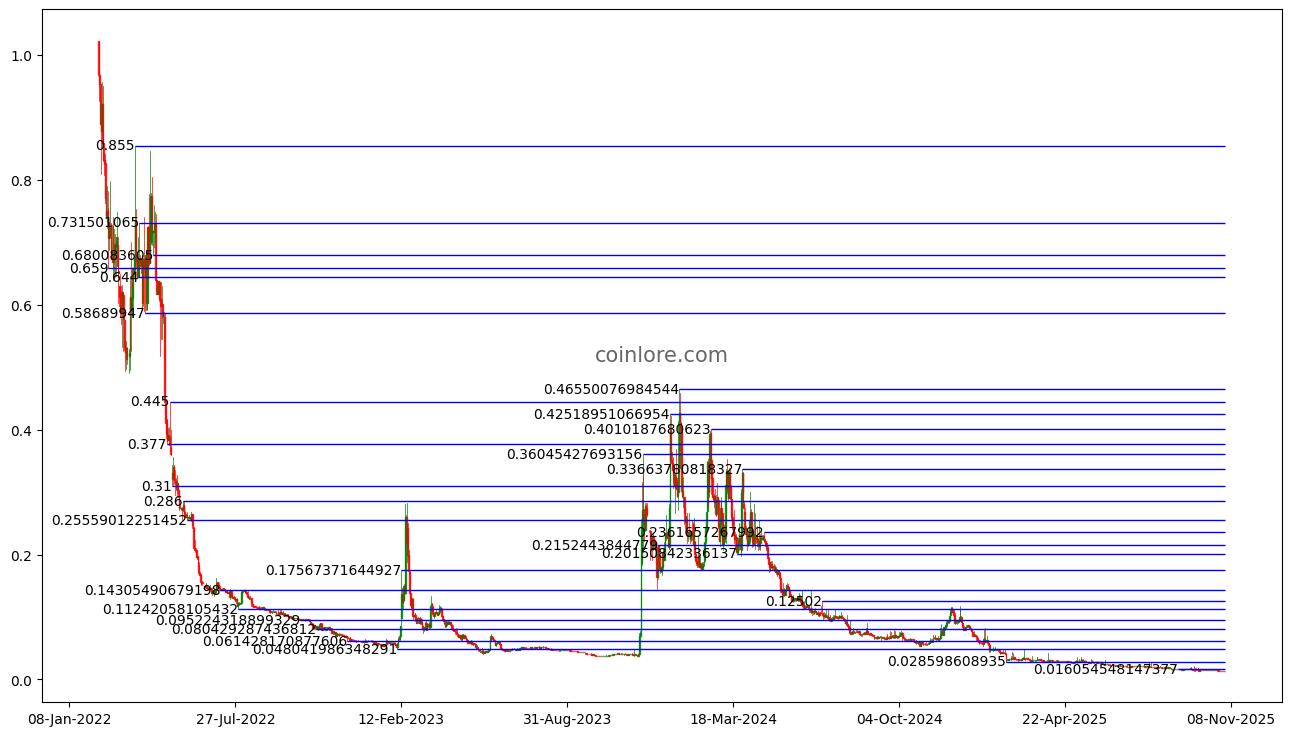 Niveles de soporte y de resistencia de Coldstack