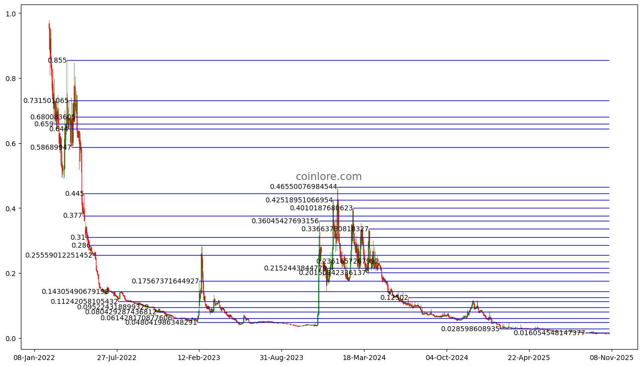 Coldstack уровни поддержки и сопротивления