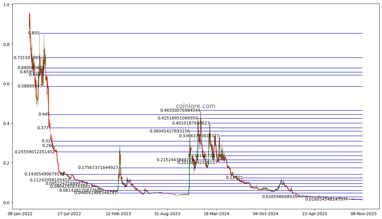 Coldstack уровни поддержки и сопротивления