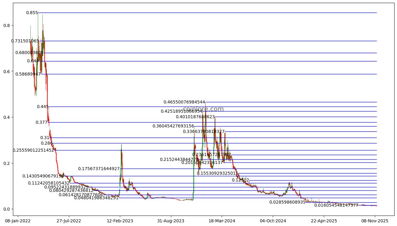 Coldstack Support and resistance levels