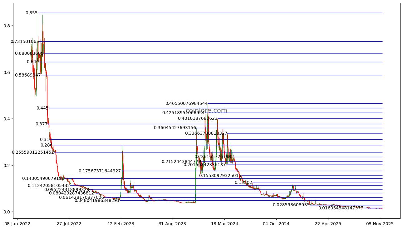 Coldstack Support and resistance levels