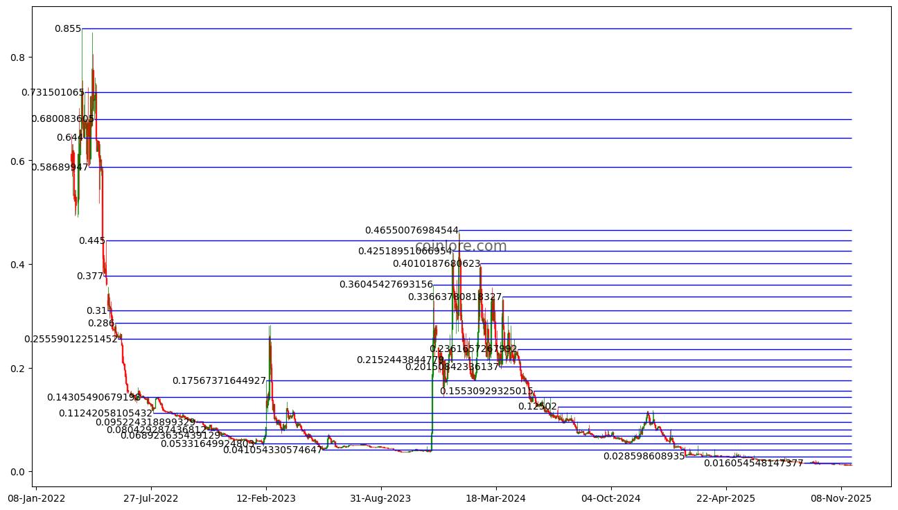 Coldstack Support and resistance levels