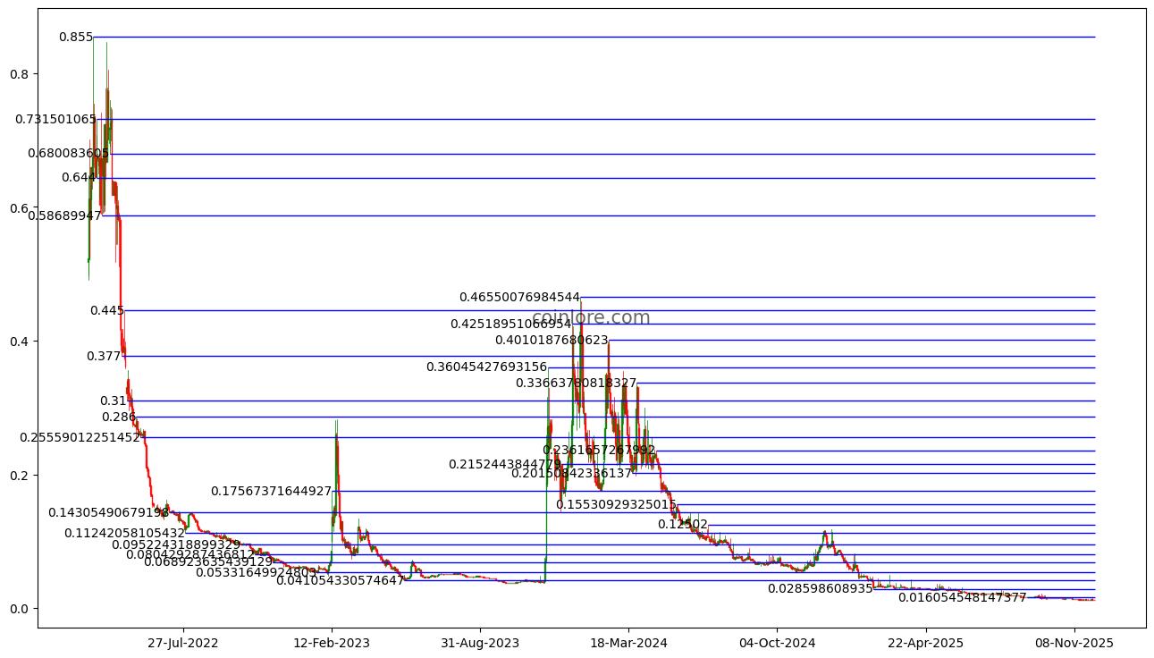 Coldstack уровни поддержки и сопротивления