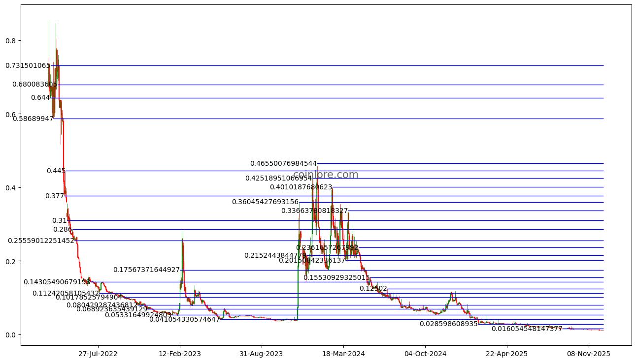 Coldstack Support and resistance levels