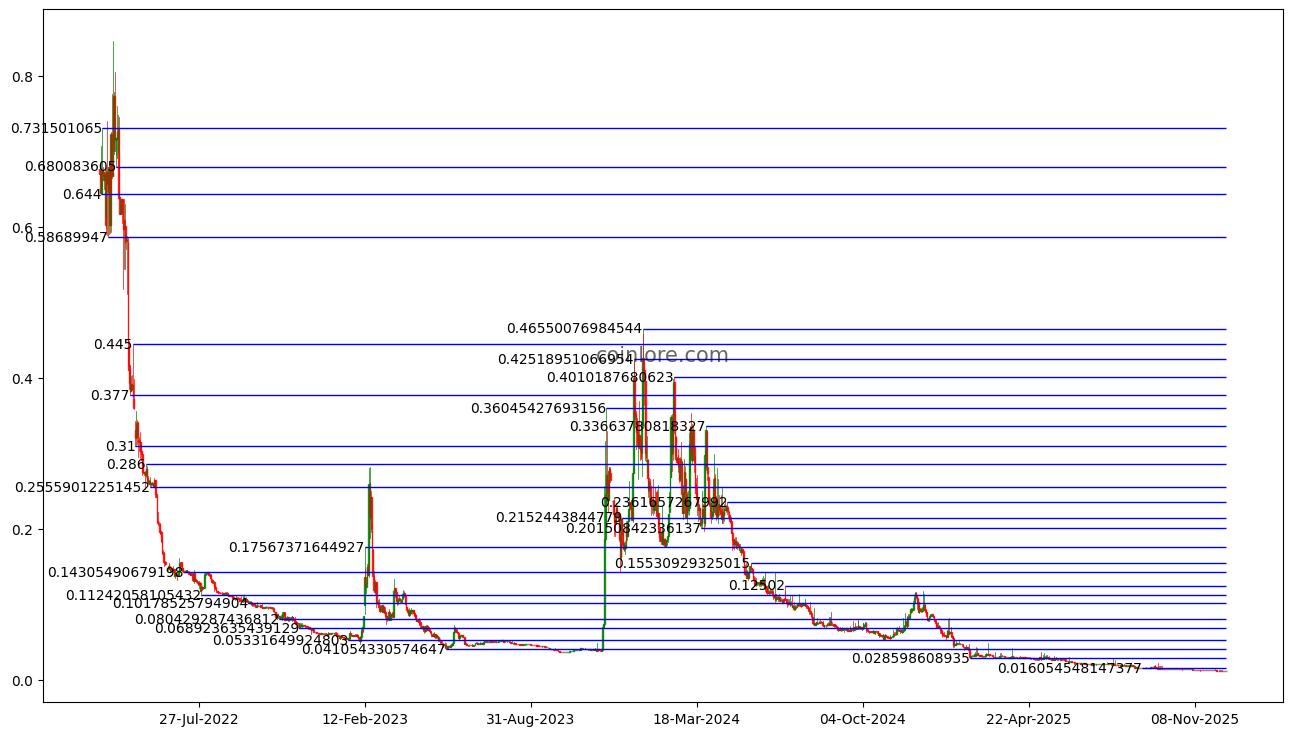 Niveles de soporte y de resistencia de Coldstack
