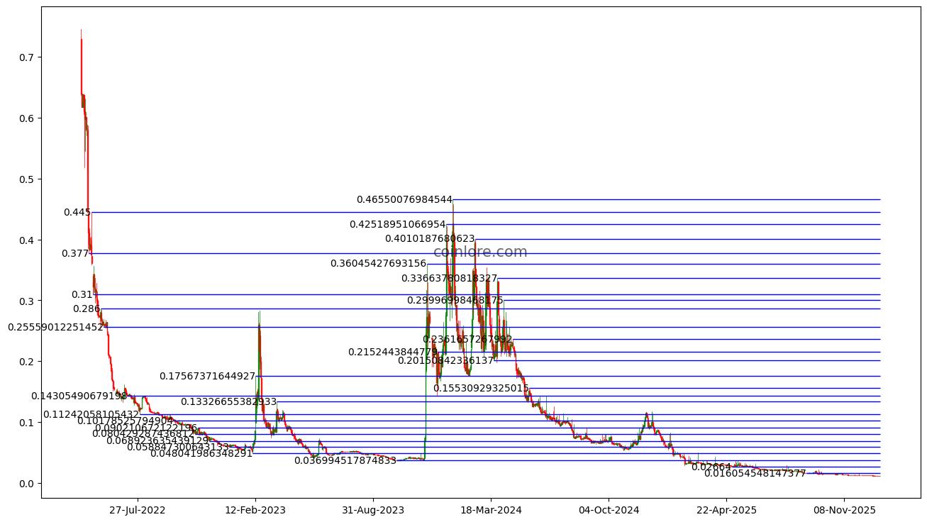 Coldstack уровни поддержки и сопротивления