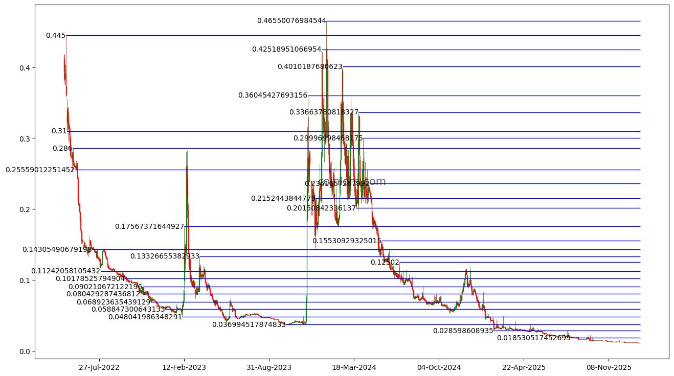 Coldstack уровни поддержки и сопротивления