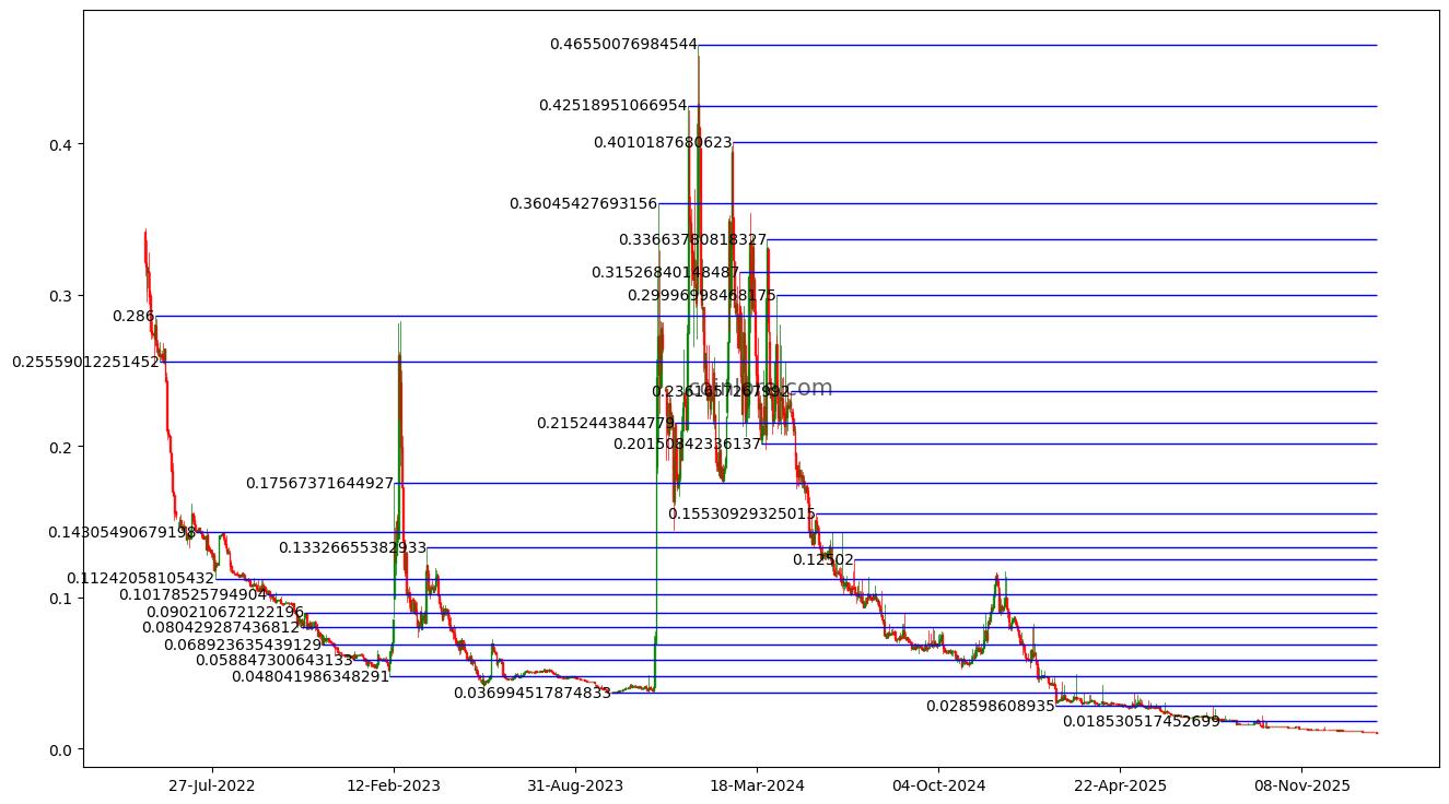 Niveles de soporte y de resistencia de Coldstack