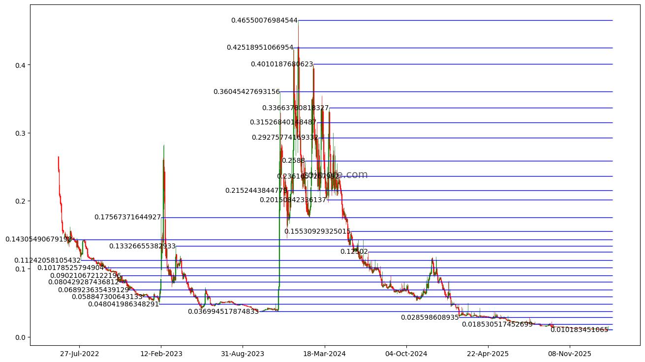 Coldstack уровни поддержки и сопротивления