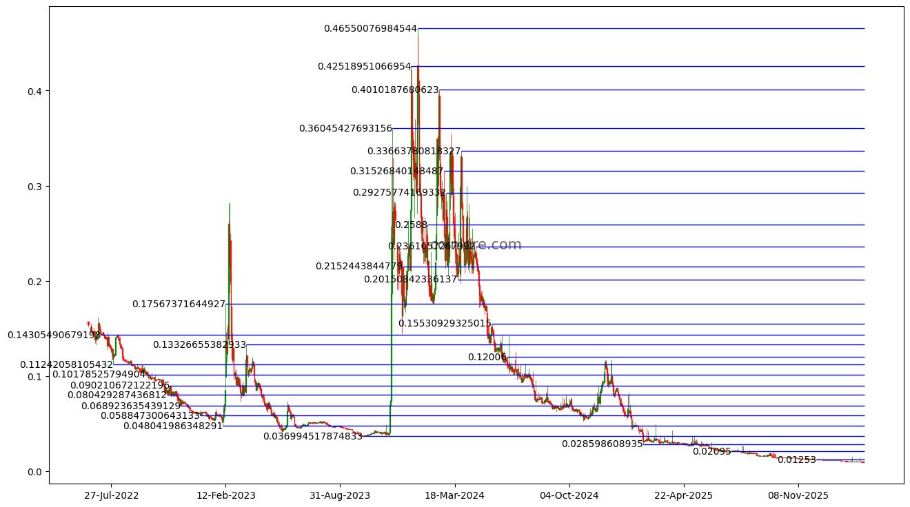 Coldstack уровни поддержки и сопротивления