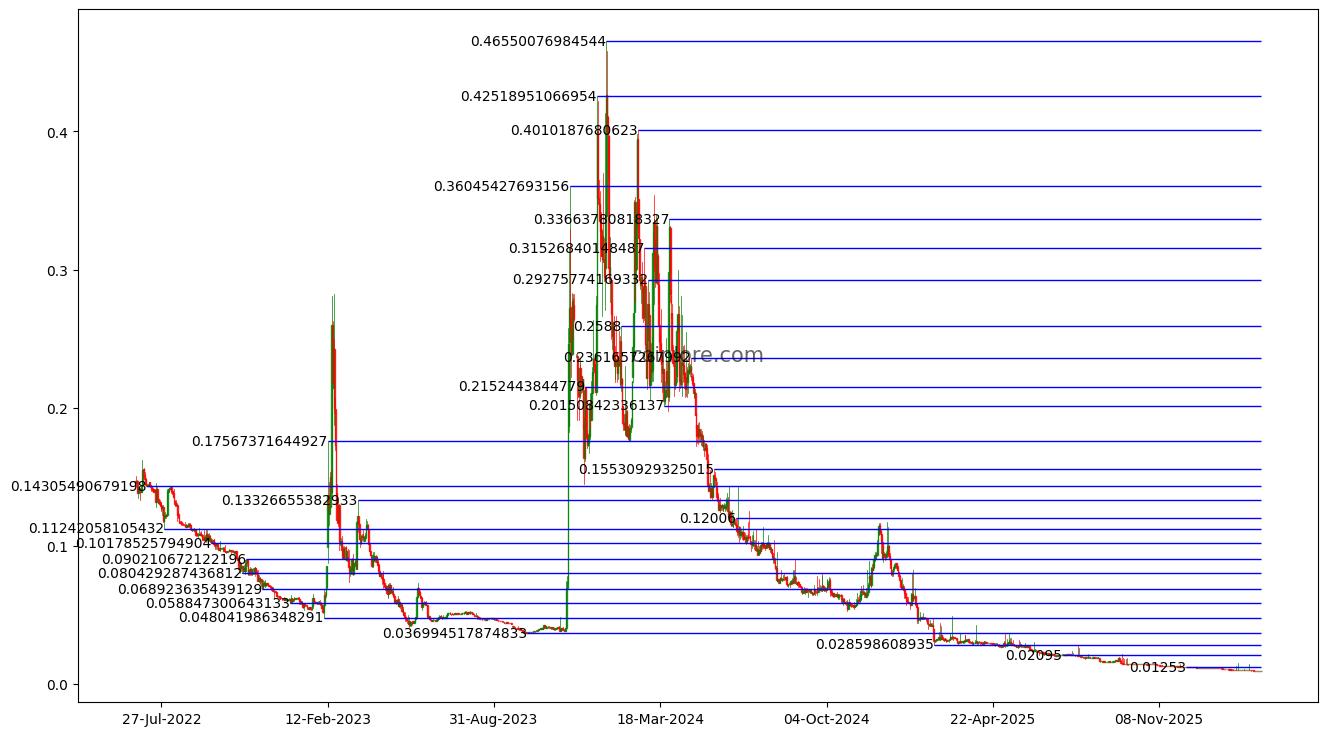 Coldstack уровни поддержки и сопротивления