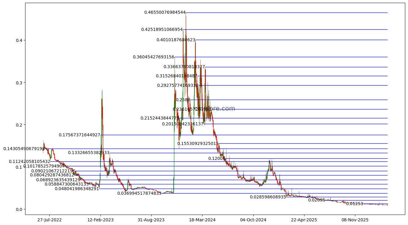 Niveles de soporte y de resistencia de Coldstack