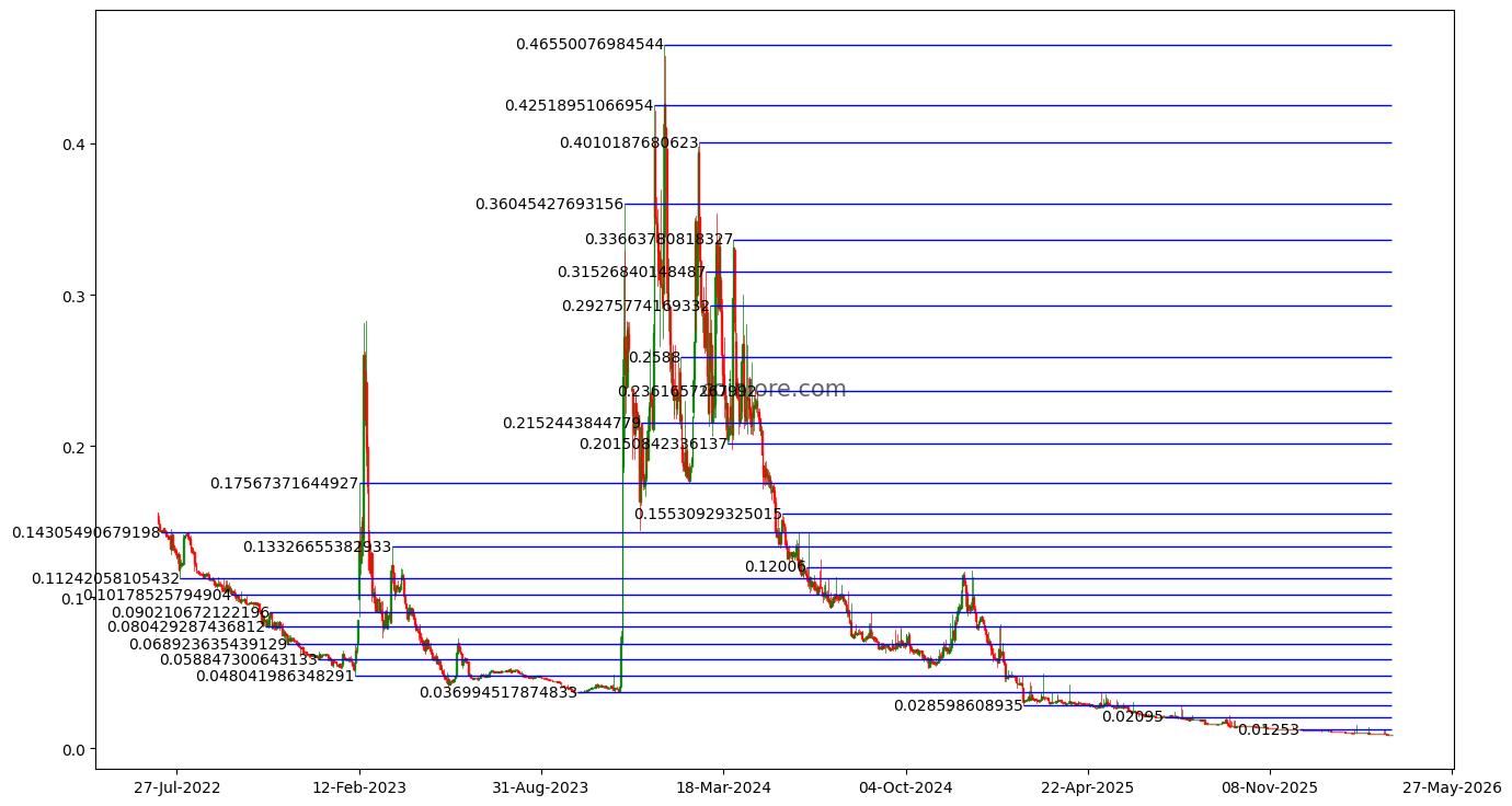 Coldstack уровни поддержки и сопротивления