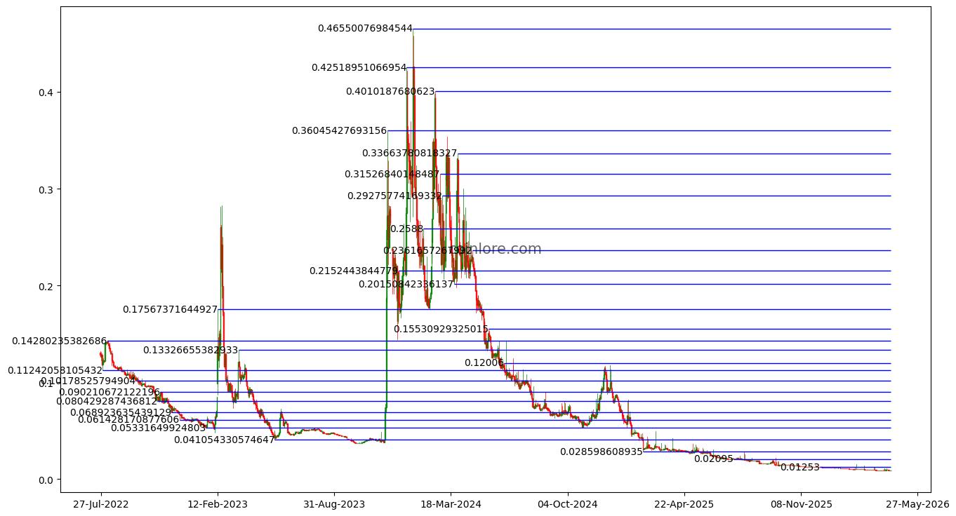 Coldstack уровни поддержки и сопротивления