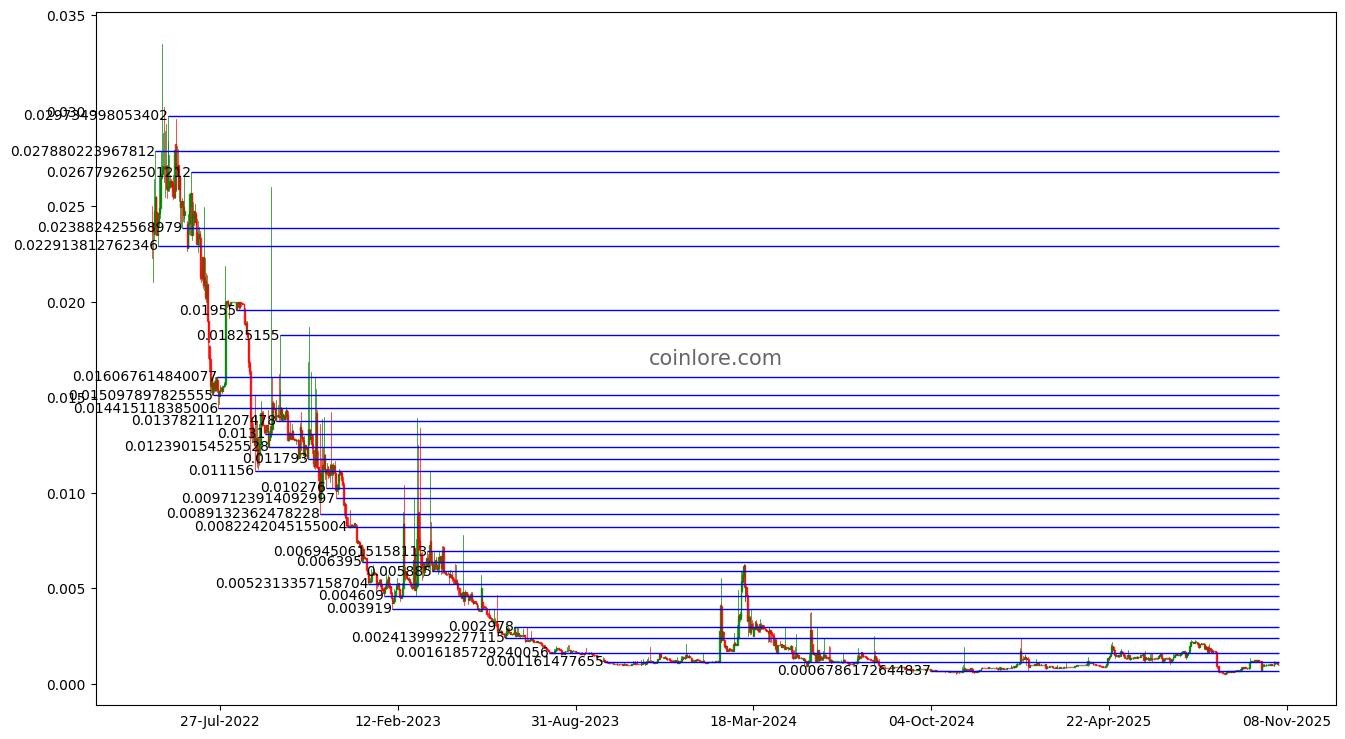 Colizeum Support and resistance levels