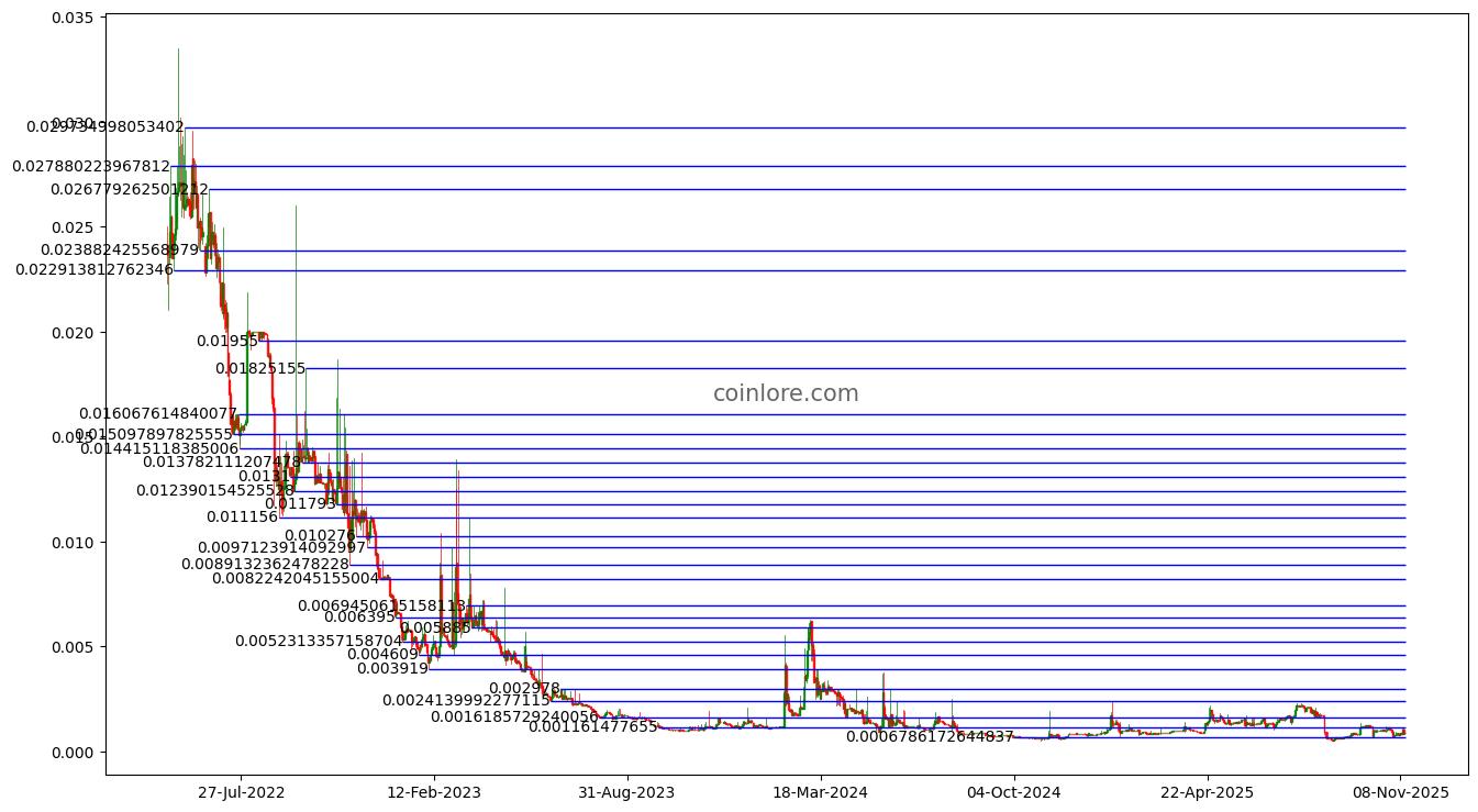 Colizeum Support and resistance levels