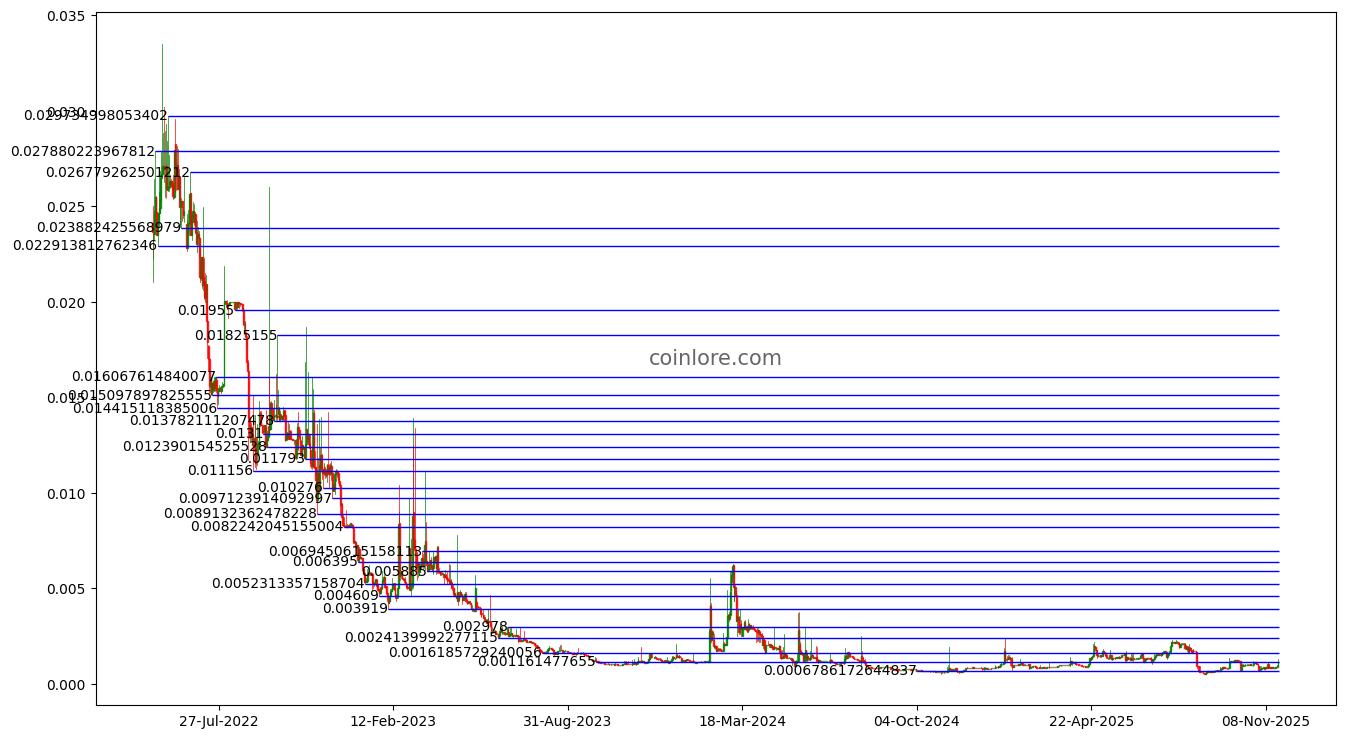 Colizeum Support and resistance levels