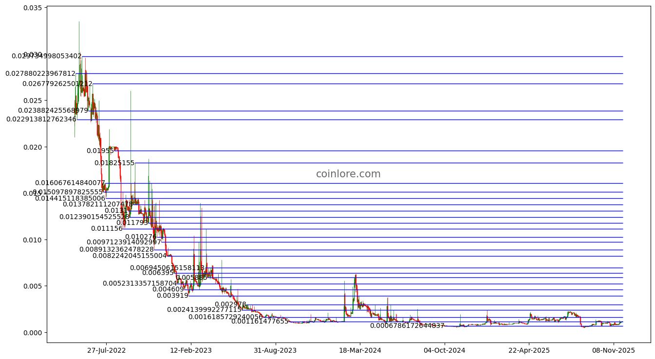 Colizeum Support and resistance levels