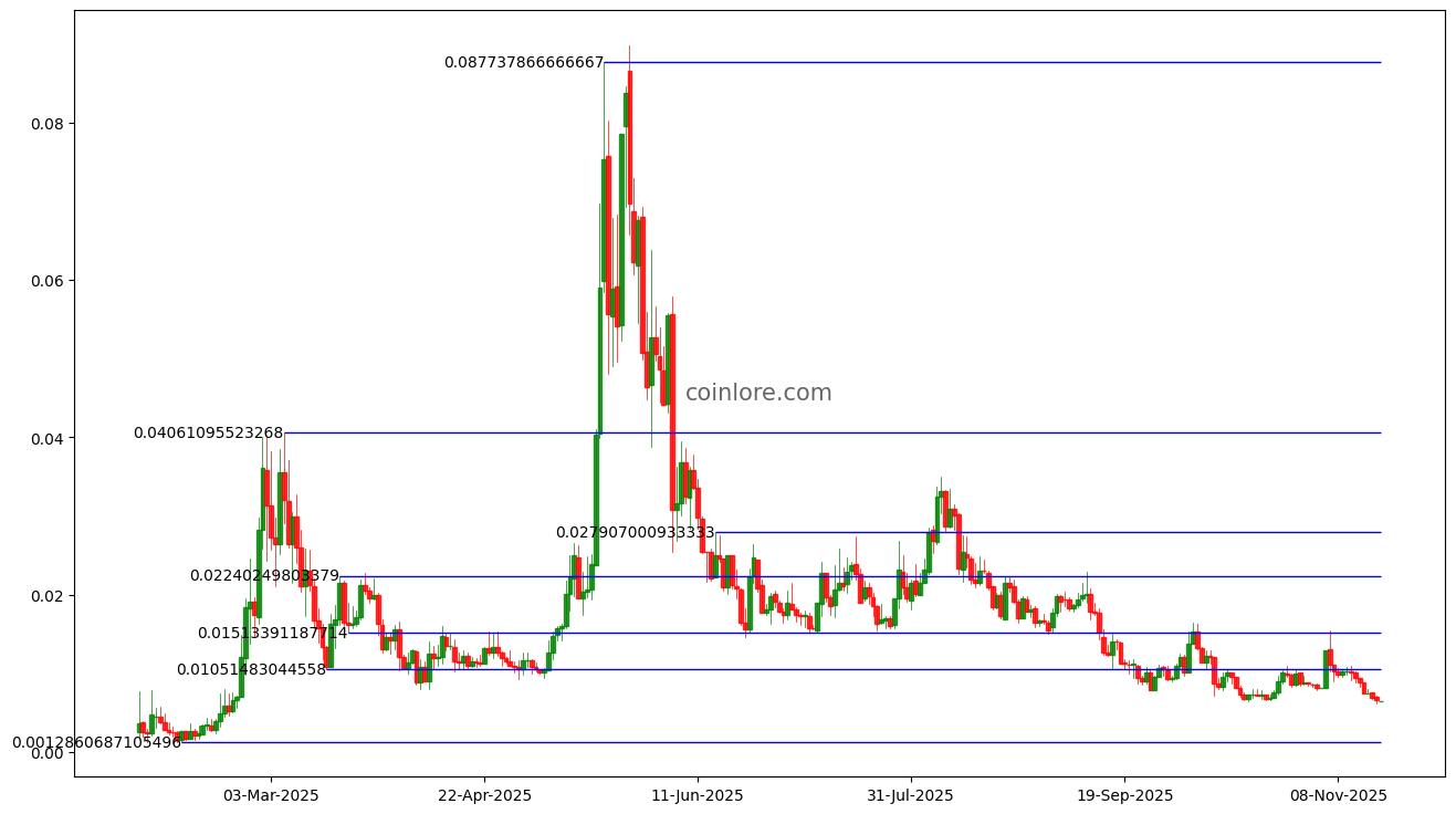Collaterize Support and resistance levels