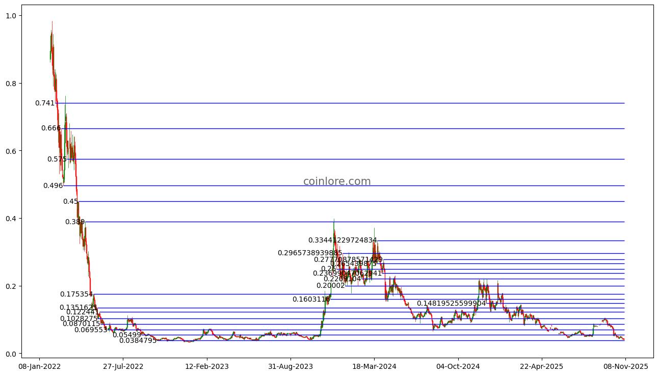 Colony Support and resistance levels