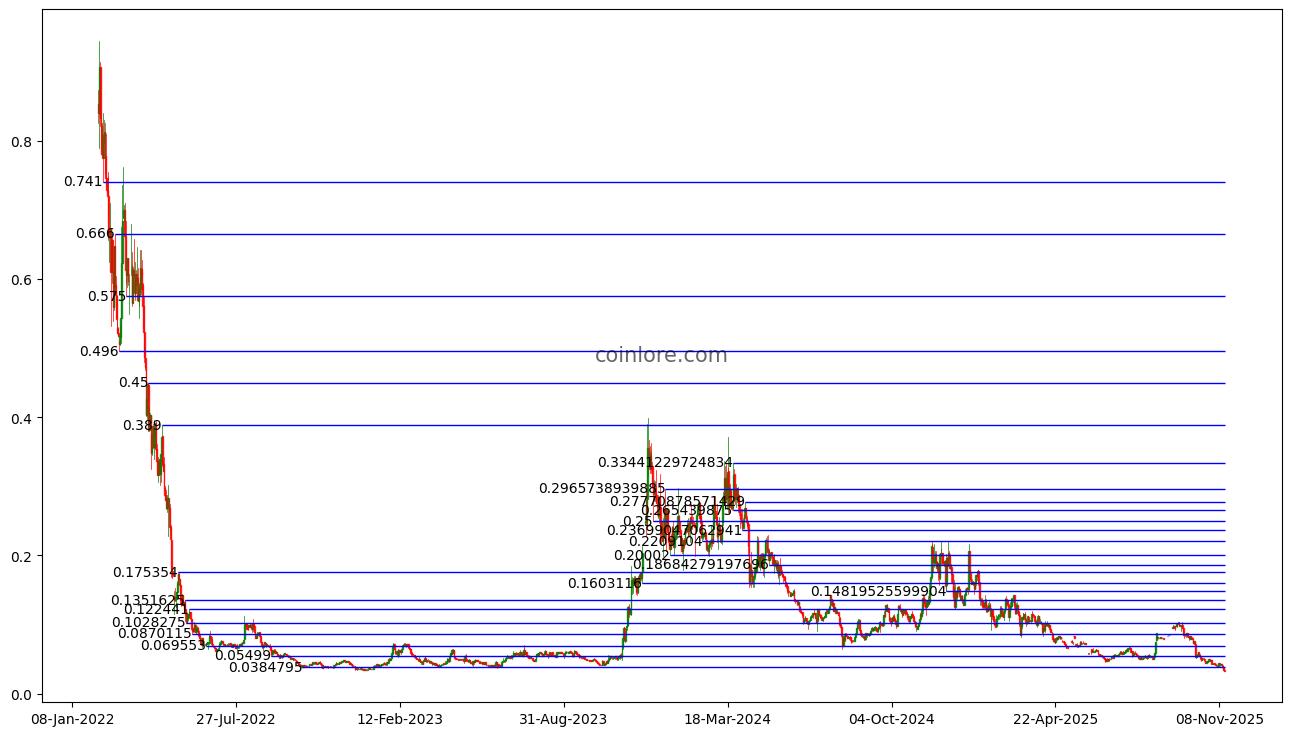Colony Support and resistance levels