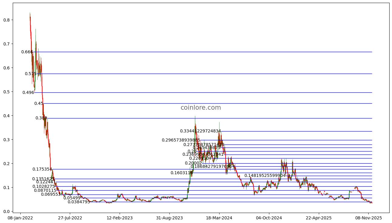 Colony Support and resistance levels