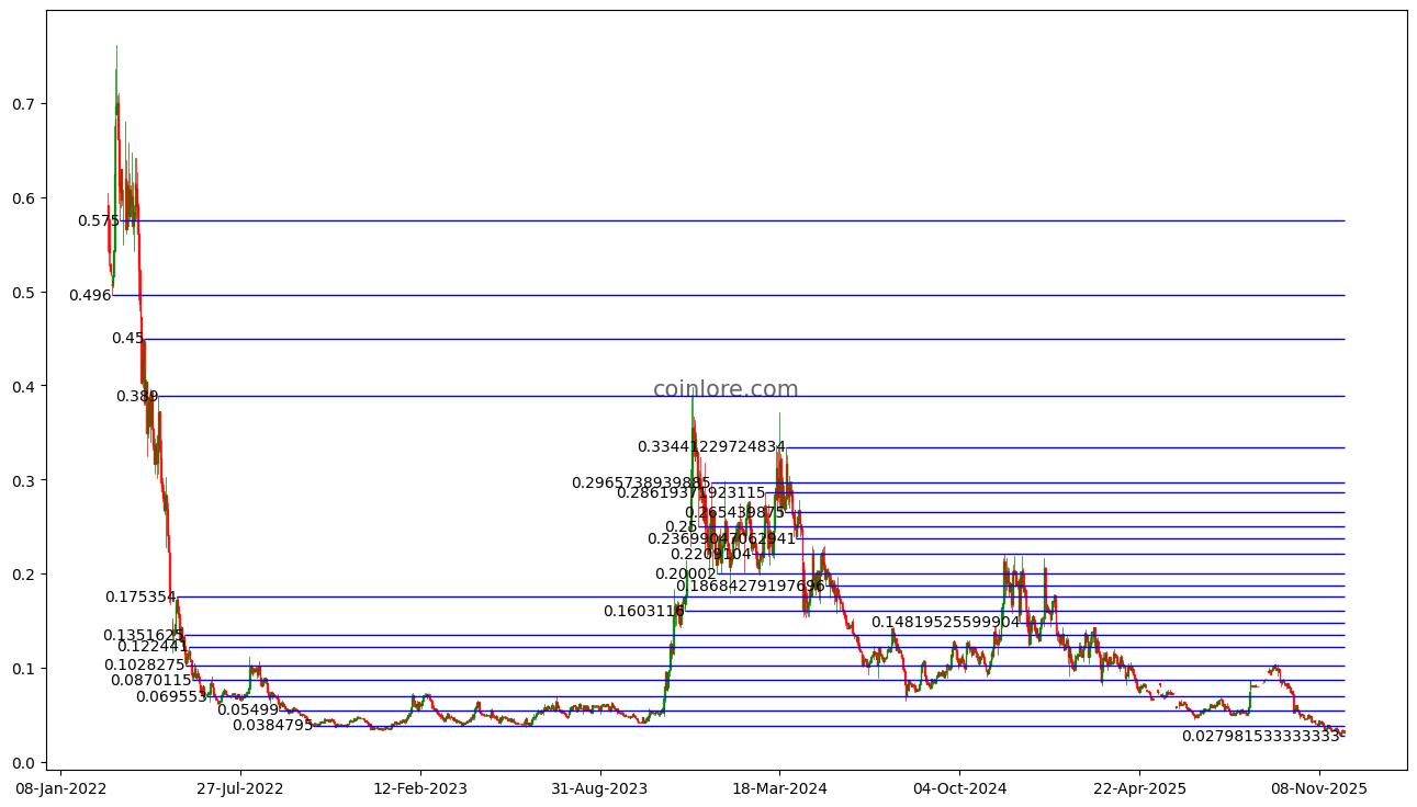 Colony Support and resistance levels