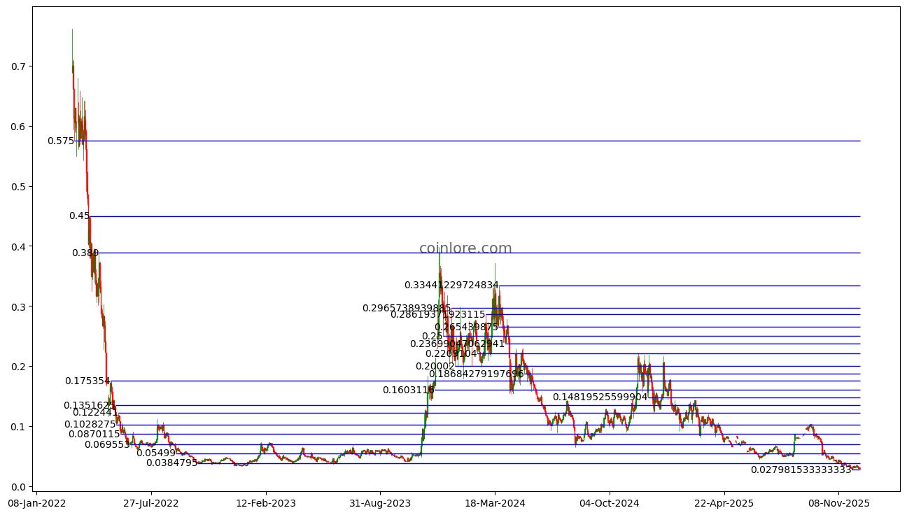 Colony уровни поддержки и сопротивления