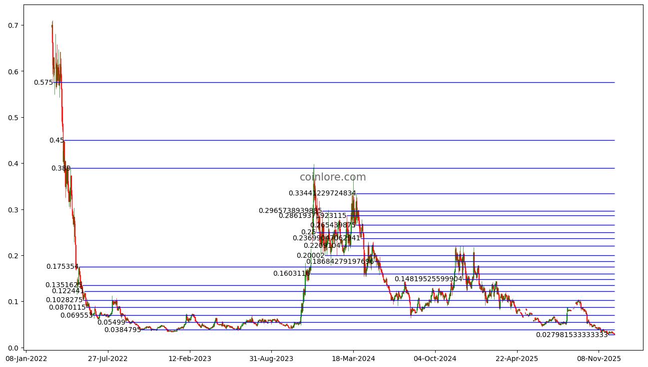 Colony Destek ve Direnç Seviyeleri