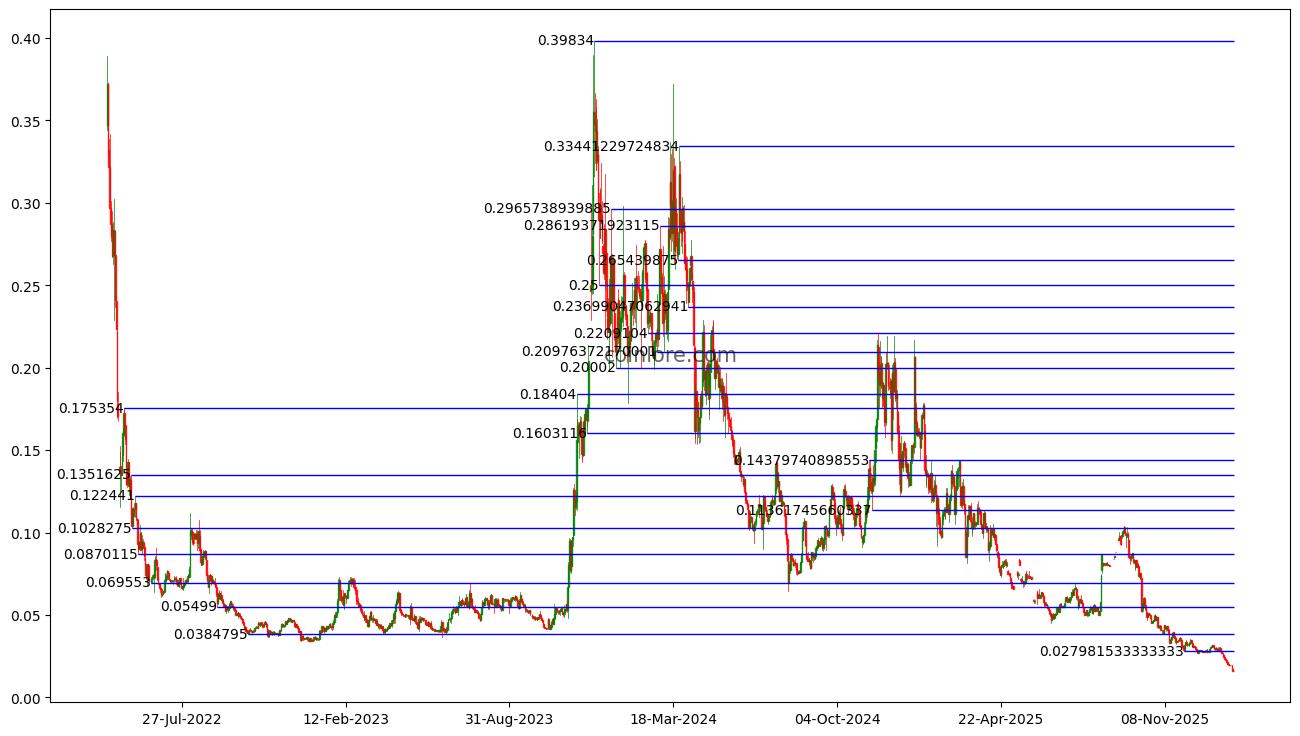 Colony уровни поддержки и сопротивления