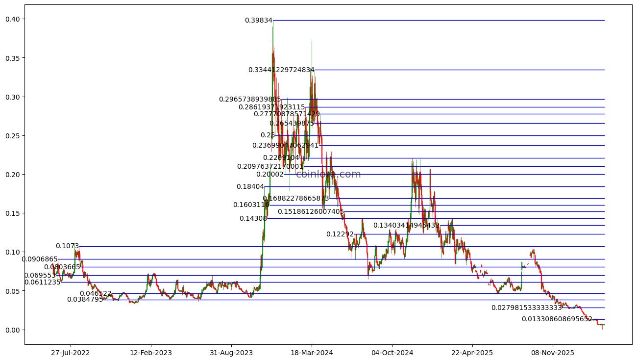 Colony Destek ve Direnç Seviyeleri