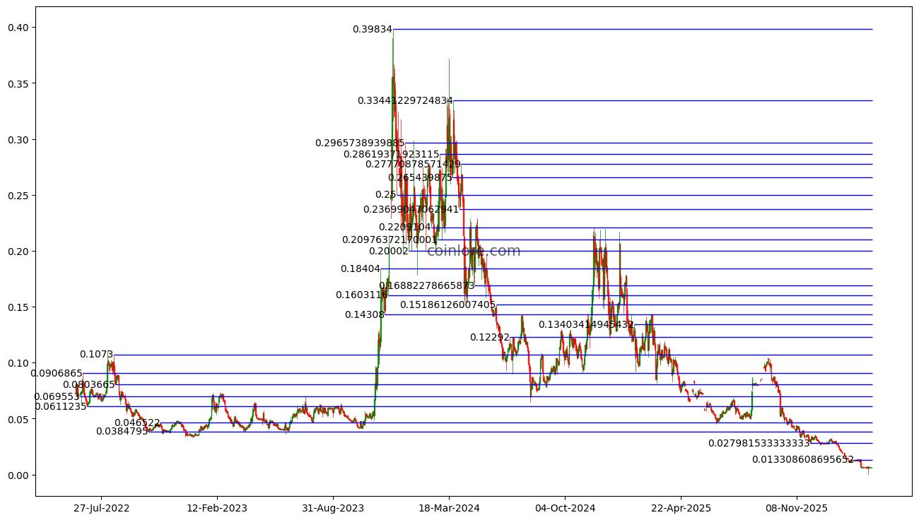 Niveles de soporte y de resistencia de Colony